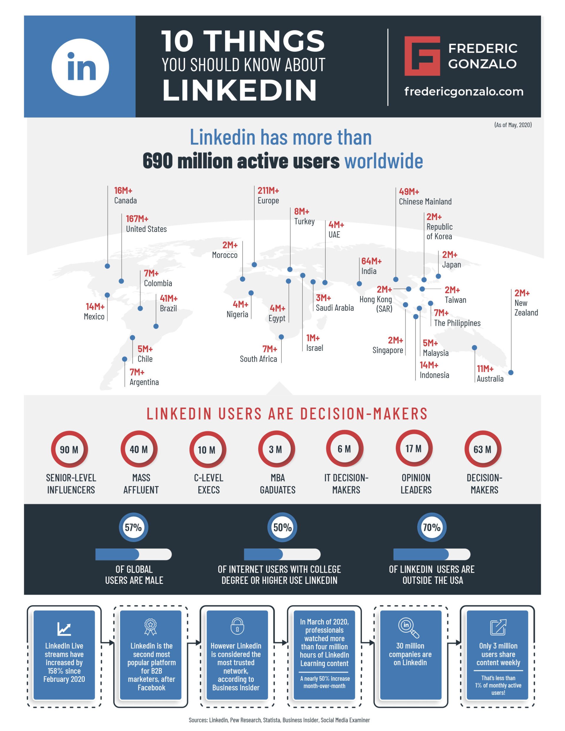 Using Linkedin To Enhance Your Personal Brand - Frederic Gonzalo