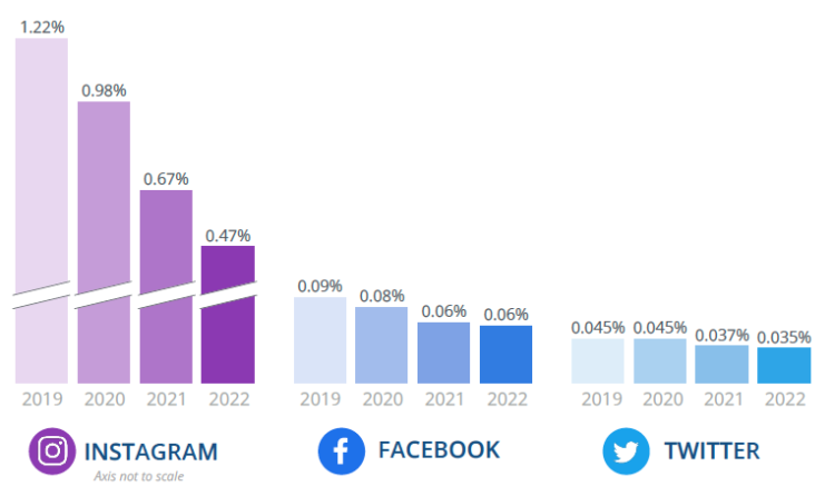 Social Media Engagement Benchmarks for Travel Brands